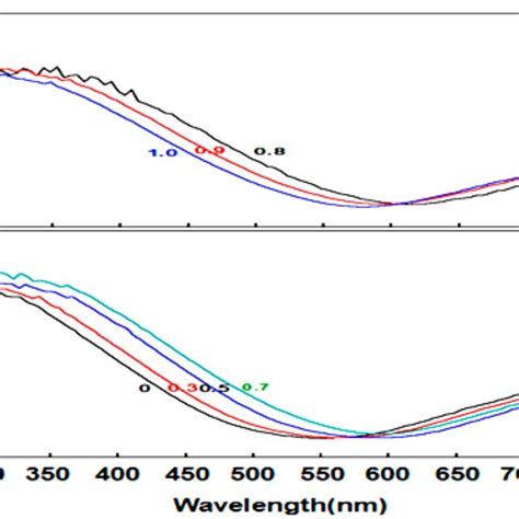 Ultraviolet Visible UV Vis Diffuse Reflectance Spectra Of Different