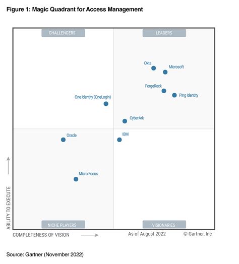Gartner Magic Quadrant For Access Management For 2022 Okta Au And Nz