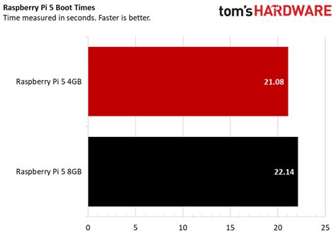 Raspberry Pi 5 4GB Versus 8GB Pi Vs Pi Tom S Hardware