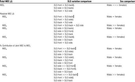 Summary Of Sls And Parisons For Mee T Mee At Each Individual Download Scientific