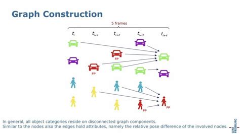 Abhinav Valada On Linkedin Batch3dmot 3d Multi Object Tracking Using Graph Neural Networks With