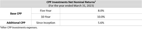 Cpp Investments Net Assets Total 570 Billion At 2023 Fiscal Year End