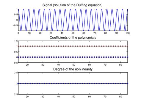 Top The Solution Of The Duffing Equation Middle Coefficients Q K Download Scientific