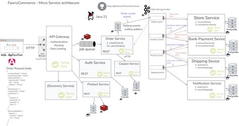 Ecommerce Kafka Microservices Docker Spring Java Mentorship Softwareengineering