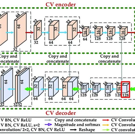 architecture of cv u net with the capsule network embedded download scientific diagram