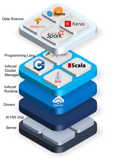What Is Missing For The Success Of The Ai Hw Chips Inaccel