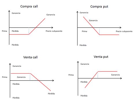 El Mercado De Las Opciones Financieras Inversion En Juego