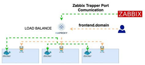 Scaling Zabbix With Containers Zabbix Blog