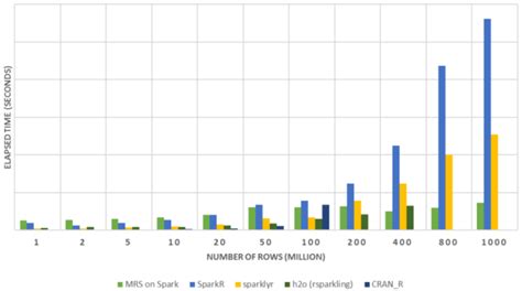 Tutorial Using R For Scalable Data Analytics R Bloggers