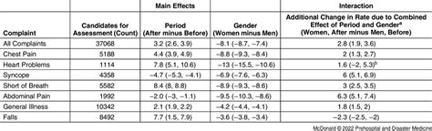 Sex And Gender Equity In Prehospital Electrocardiogram Acquisition Prehospital And Disaster