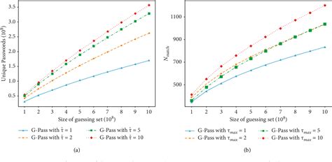 Figure 6 From Password Guessing Based On Gan With Gumbel Softmax Semantic Scholar