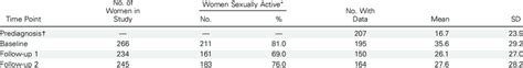 Unadjusted Mean Sexual Problem Score Over Time Download Table