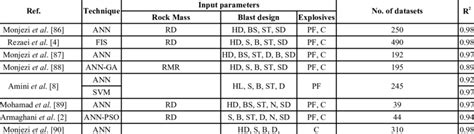 prediction of flyrock due to blasting using computational techniques