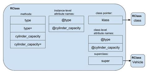 Fundamental Inside Ruby Objects And Classes