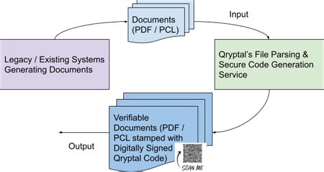 Extract Data From Pdf And Pcl Files Using Qryptal Code To Generate A Digital Signature