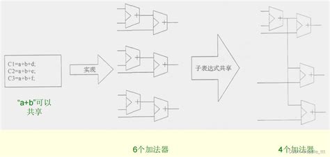数字集成系统设计——逻辑综合逻辑综合和物理综合的优缺点探讨 Csdn博客