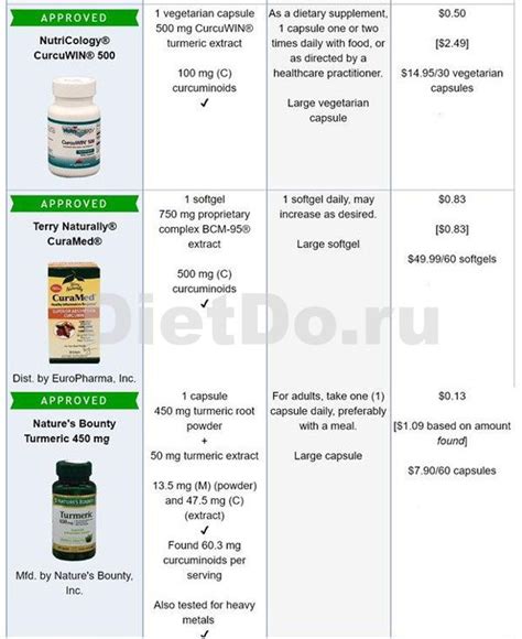 Куркумин: что это такое и для чего он нужен, польза и вред, как ...