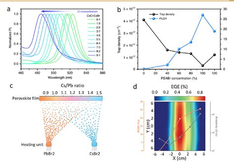 Figure 5 From High Throughput Synthesis Of Thin Films For The Discovery Of Energy Materials A