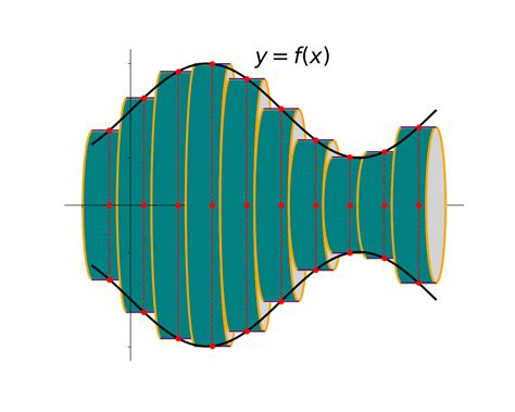 Applications Of Integration