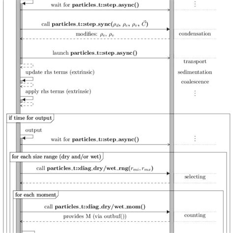 Sequence Diagram Of Libcloudph Api Calls For The Single Moment Bulk Download Scientific