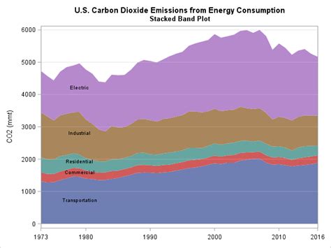 Create A Stacked Band Plot In Sas The Do Loop