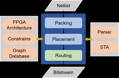 The Traditional Methodology Of Fpga Eda Among Other Aspects The Eda Download Scientific