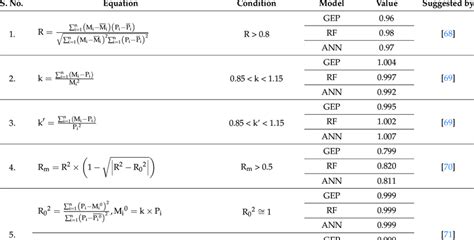 Results Of External Validation Criteria Download Scientific Diagram