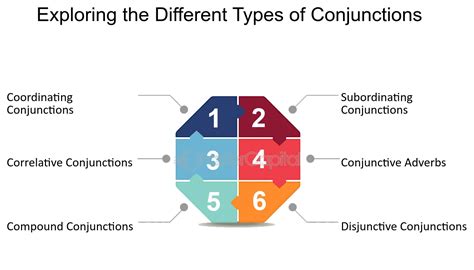 Logical Conjunction Connectives Conjunctions And Clauses Definition