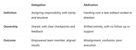 Delegation Vs Abdication Whats The Difference