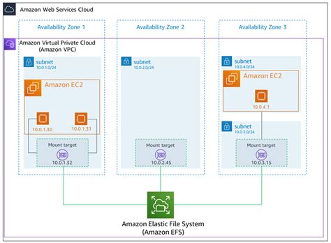 how amazon efs works amazon elastic file system