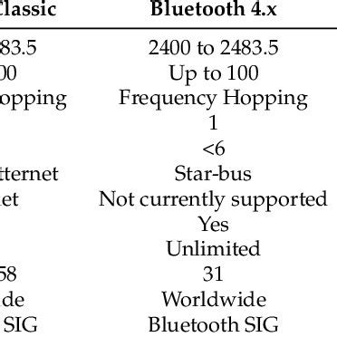 Comparison Among Bluetooth Versions Download Table