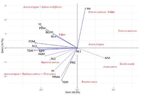 Main Components Obtained To Define Multivariate Associations Among The