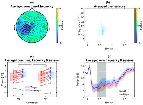 Illustration Of The Target Frequency Effects Target Pictures Lead To A