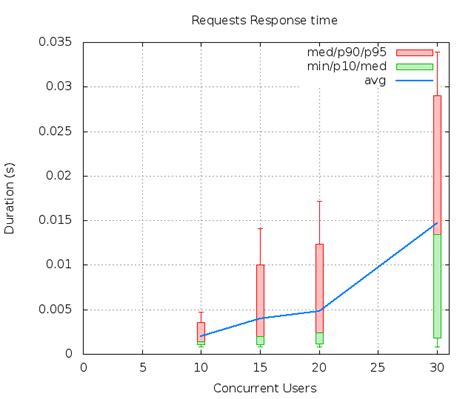 Funkload Bench Report