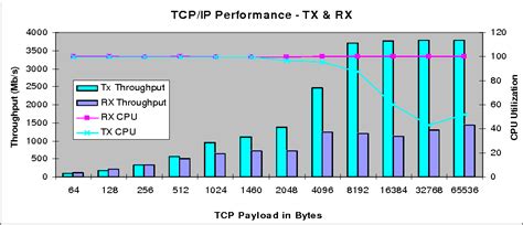 Figure 1 From Measurement Based Analysis Of Tcp Ip Processing Requirements Semantic Scholar