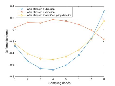 Deformation Of Sampling Nodes Download Scientific Diagram