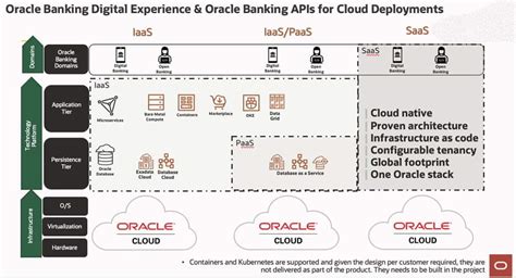 Customize Your Deployment Of Oracle Banking Digital Experience