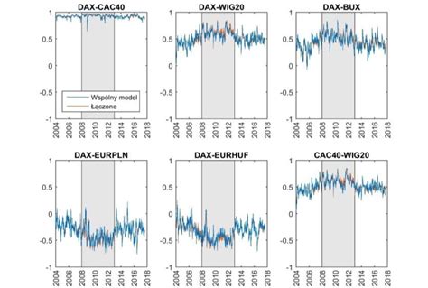 conditional correlation based on full sample blue and three separate download scientific