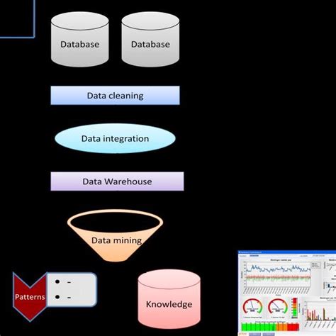 data mining process download scientific diagram