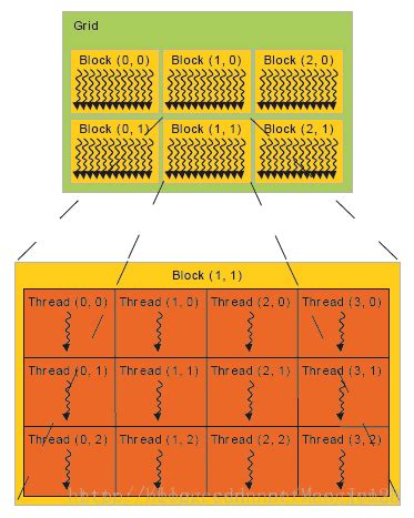 CUDA 编程 一 CUDA C 编程及 GPU 基本知识 知乎 CUDA 编程 一 CUDA C 编程及 GPU 基本知识 知乎
