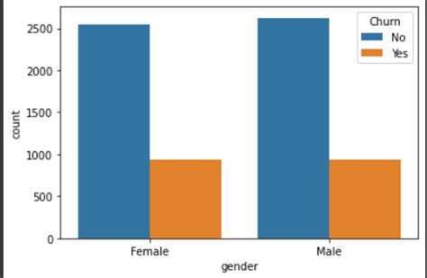 Github Anupamshrivastavaadm Customer Churn Prediction With Python And Machine Learning