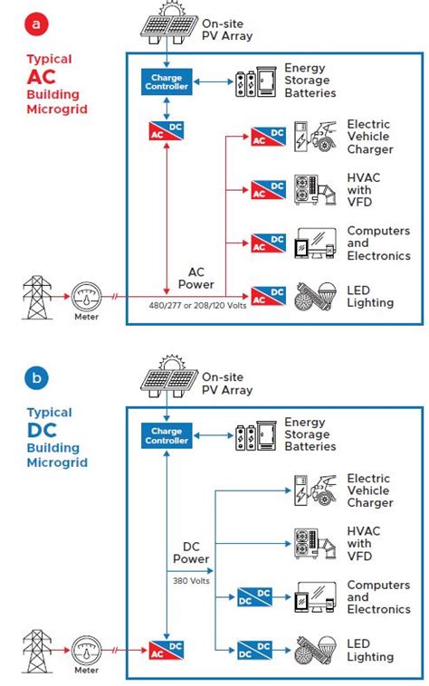 A Look At DC Microgrids