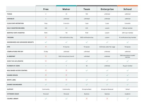 Arduino Cloud Plans Planetarduino