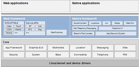 Tizen Application Development Stack In This Paper We Focus On The Download Scientific Diagram