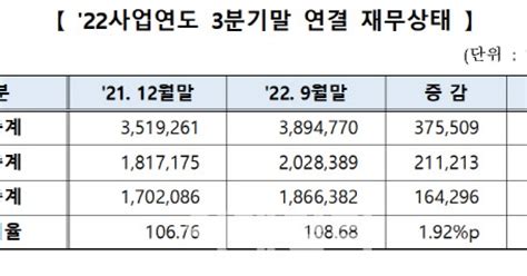 상장사 3분기 결산 코스닥 부채비율 2 가까이 상승코다코가 가장 높아
