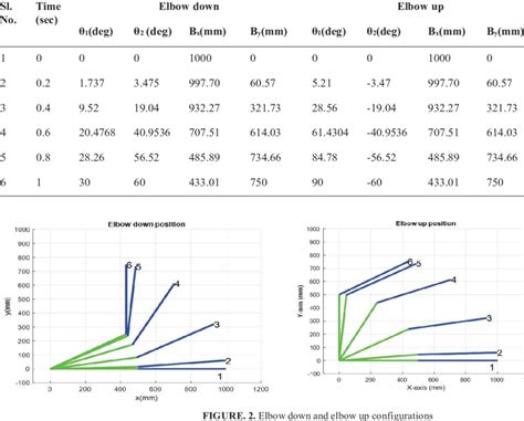 Inverse Kinematic Solution During Elbow Down And Elbow Up Configurations Download Scientific