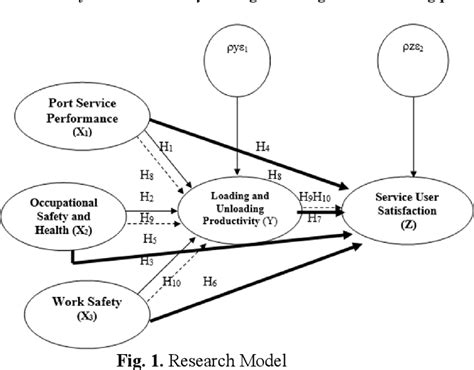 Figure 1 From Impact Of Loading And Unloading Productivity On Service