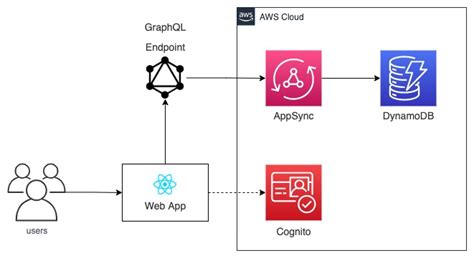 Github Joanroucouxamplify React Graphql Todo App Serverless Graphql