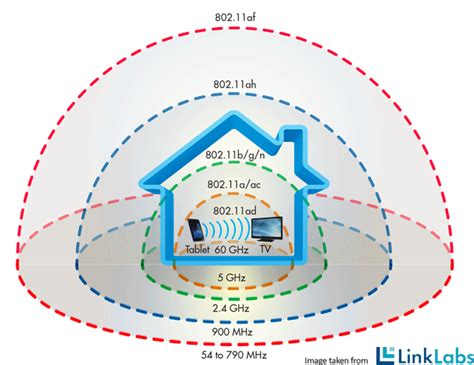 802 11ah Wifi Is Ideal For Sensors And Other Things