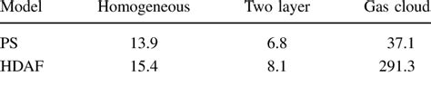 Table 1 From Locally Solving Fractional Laplacian Viscoacoustic Wave Equation Using Hermite